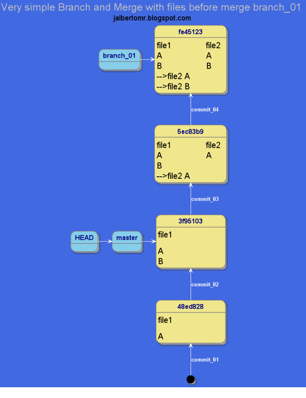Holocron: GIT Demystifying part 10, Branch & Merge