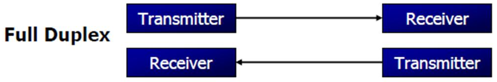 HALF DUPLEX & FULL DUPLEX ~ Welcome In My Blog