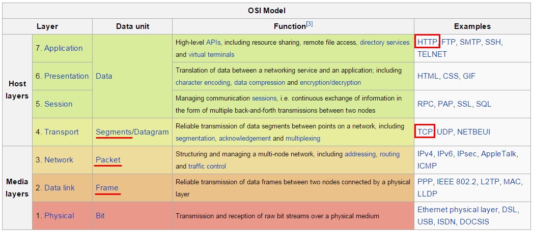 Martin's Coding Note: Internet Overview (網路概論)