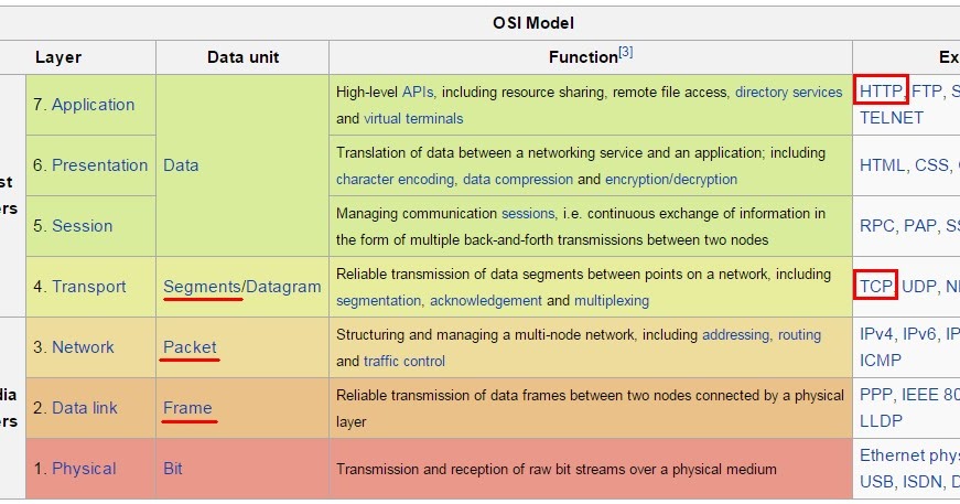 Martin's Coding Note: Internet Overview (網路概論)