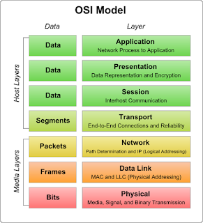 Pandai Jaringan: definisi osi layer
