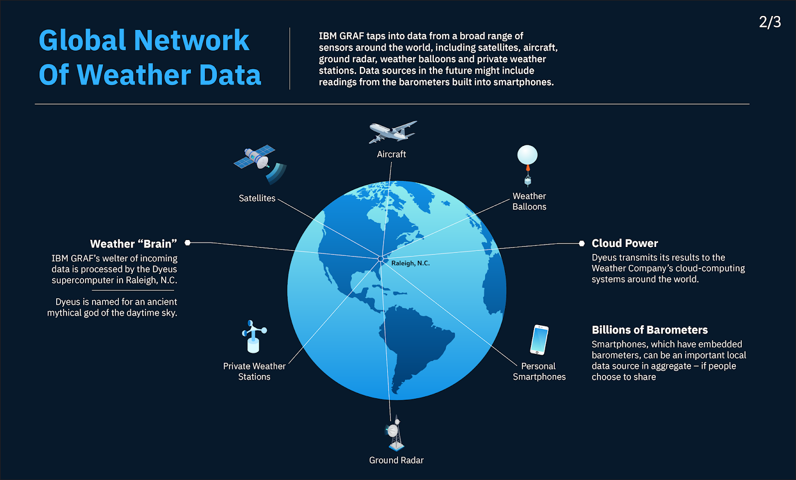 IBM's GRAF System for Accurate Weather Forecasting