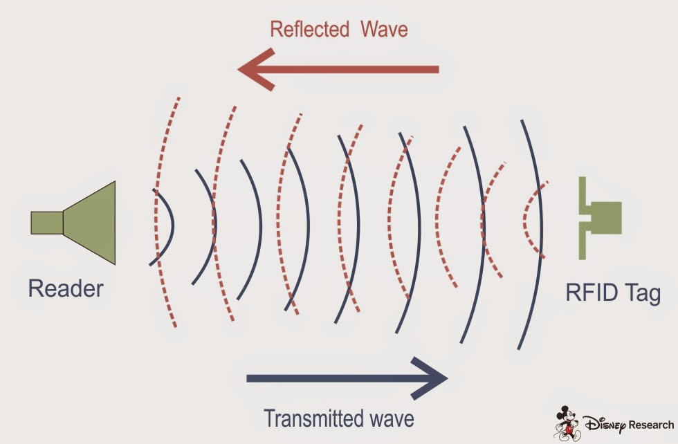 Abyss Zircanavo: Introduction to RFID Technology (part 2)