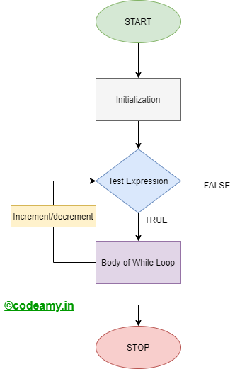 C while loop and flowchart