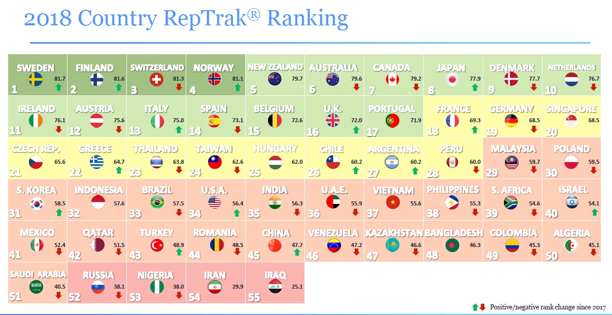 Arian seis: Otra mirada. (2) The World's Most Reputable Countries