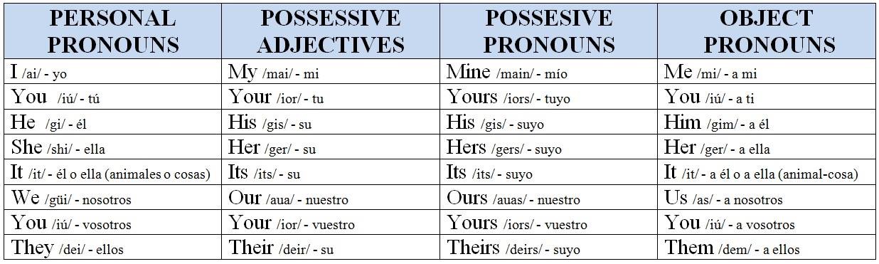 Teacher Mamen: PRONOUNS - Pronombres