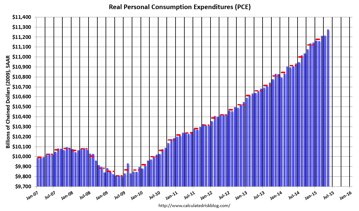 calculated-risk-personal-income-increased-0-5-in-may-spending