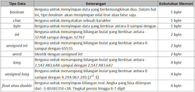 Fungsi dan Pernyataan dalam Pemrograman Arduino