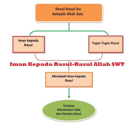 Materi Iman Kepada Rasul-Rasul Allah Swt - Bahan Ajar Pendidikan Agama ...