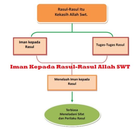 Materi Iman Kepada Rasul-Rasul Allah Swt - Bahan Ajar Pendidikan Agama ...