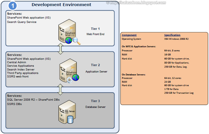 Rx Sharepoint Sharepoint 2010 Topology For 25k Users