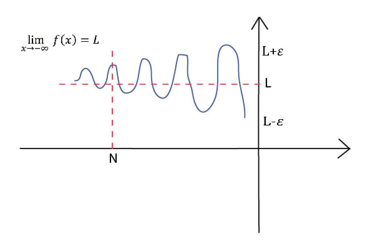 SFIHS Calculus: Proof of a Limit Approaching Negative Infinity