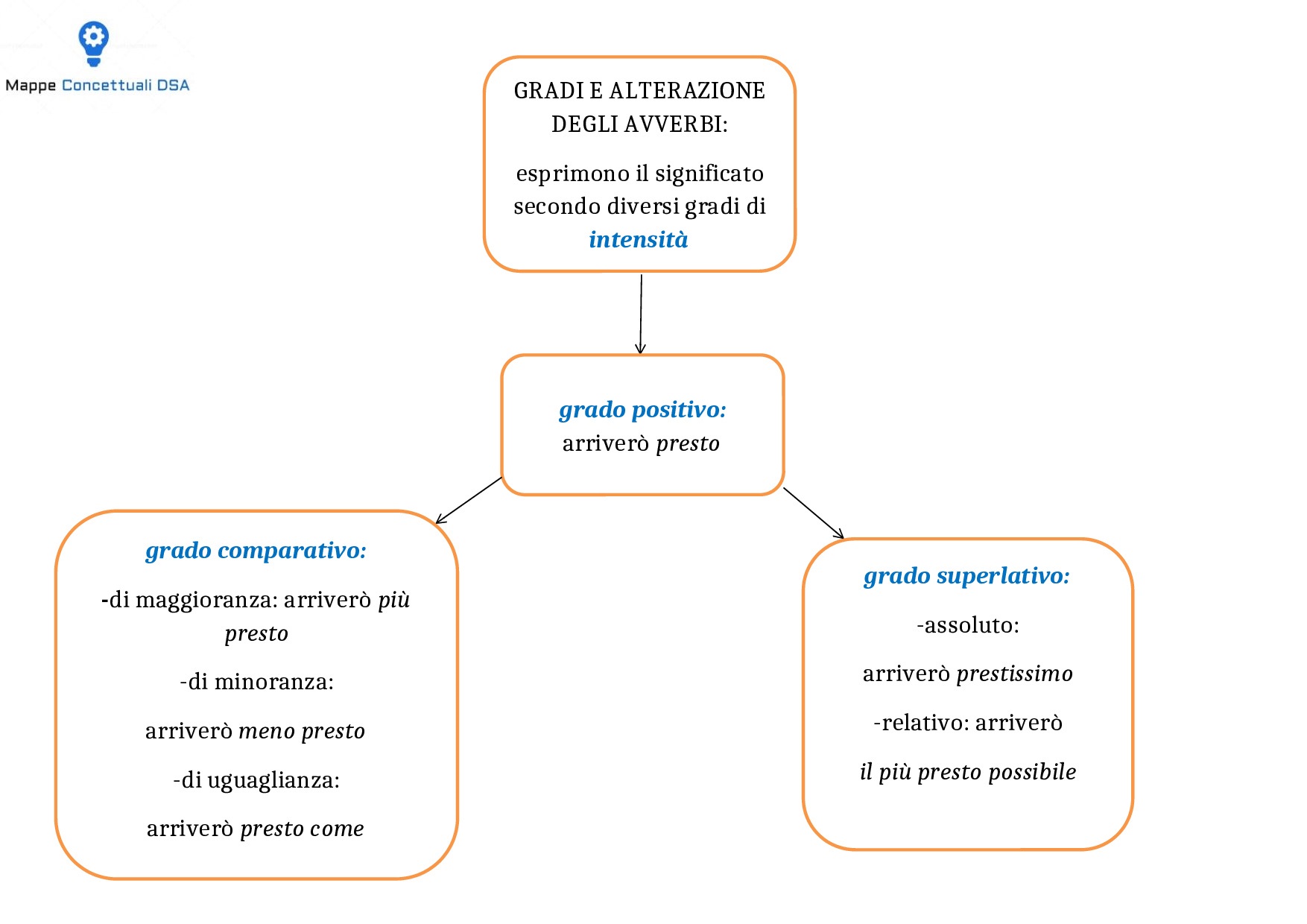 GRAMMATICA 2° MEDIA: GRADI E ALTERAZIONI DEGLI AVVERBI