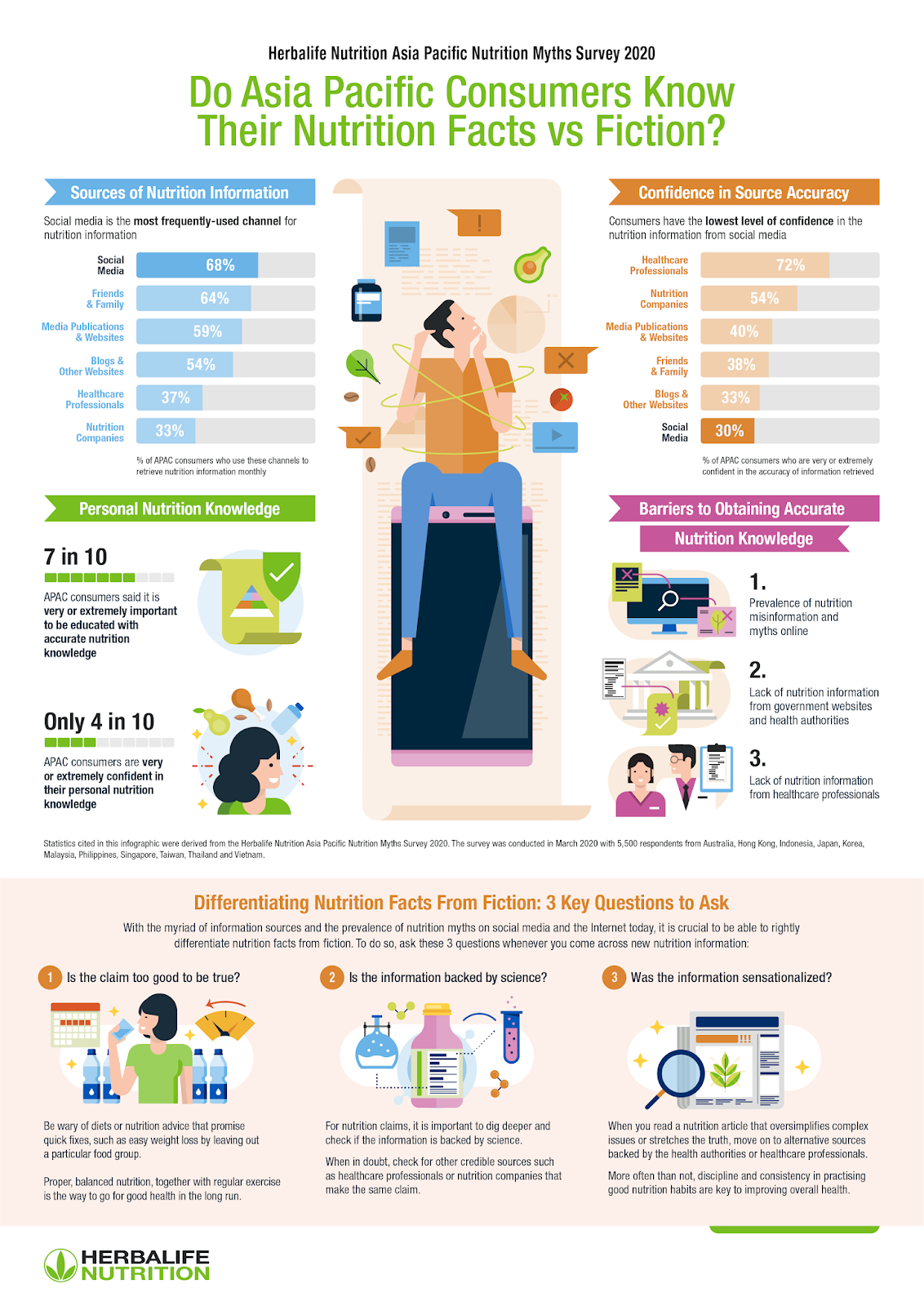 PR Junction: Herbalife Nutrition Survey Reveals Asia Pacific Consumers ... PR Junction: Herbalife Nutrition Survey Reveals Asia Pacific Consumers ...
