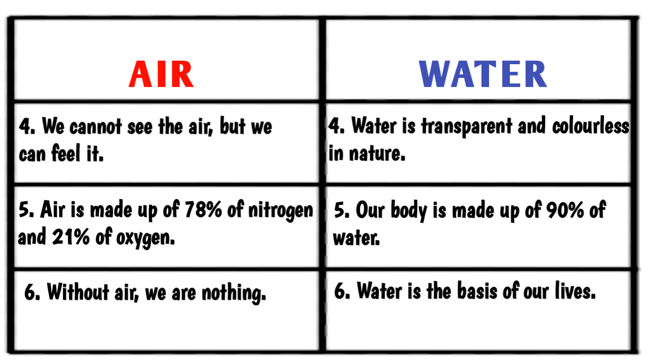 Difference between Air and Water | Air vs Water