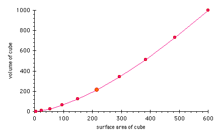 bi·ol·o·gy (bīˈäləjē) : Surface Area to Volume Ratios