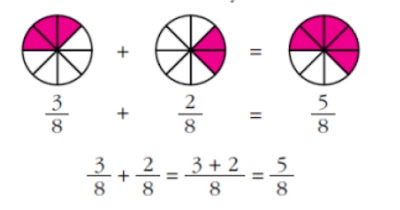 APRENDIENDO JUNTOS: SUMA Y RESTA DE FRACCIONES CON EL MISMO DENOMINADOR