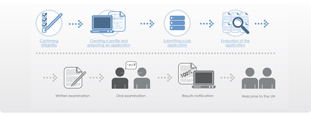 Start your career with UN - (An opportunity to work with UN apply now ...