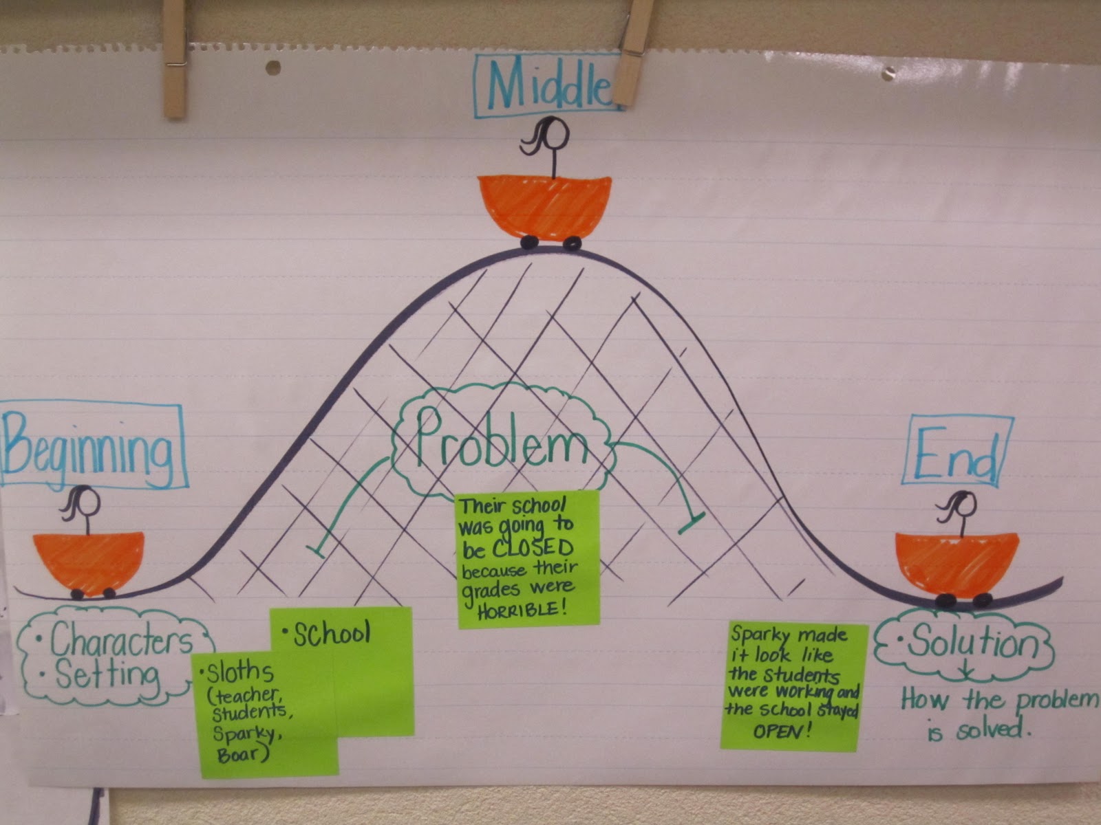 Problem And Solution Anchor Chart Pinterest