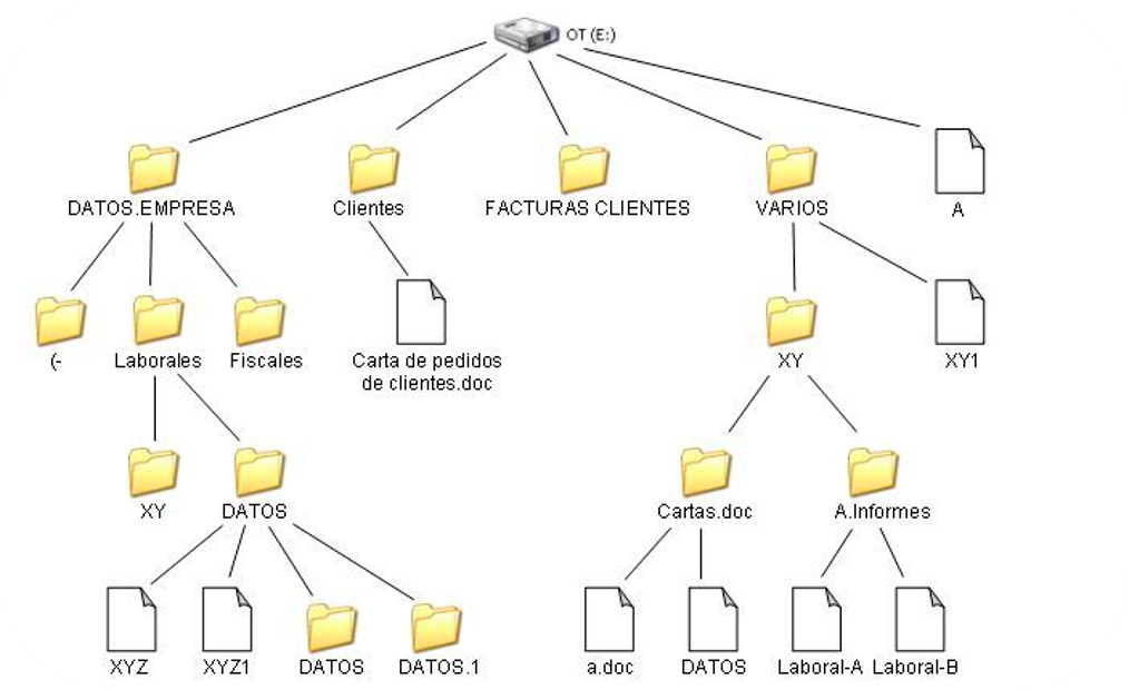 Que es un árbol de directorios