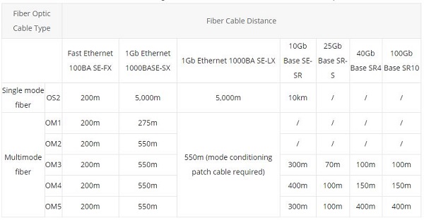 what is Single mode and Multimode fiber Optic cable?