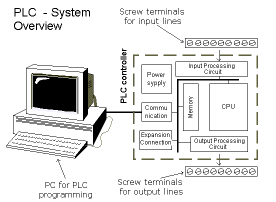 Teori Kelistrikan Programmable Logic Controller Plc