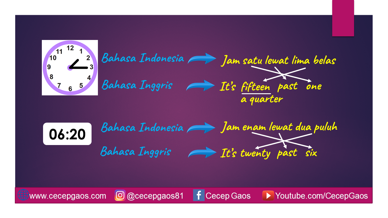 Materi Pembelajaran Bahasa Inggris tentang "Telling the Time" atau Cara ...