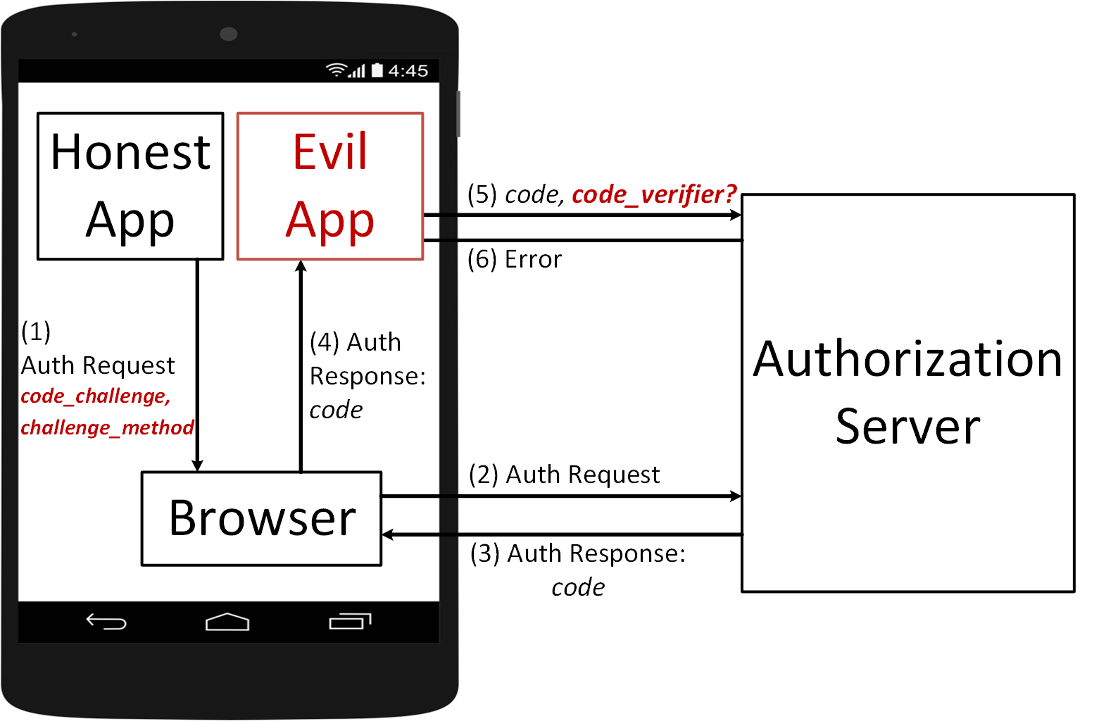On Web Security And Insecurity Pkce What Cannot Be Protected