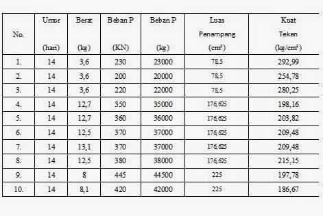 STATISTIKA TEKNIK SIPIL: STANDARD DEVIASI KUAT TEKAN BETON