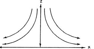 La Cinématique d'écoulement de fluide Exercices corrigés