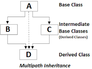 C++ (CPP) Language Tutorial: Multipath Inheritance , virtual base class