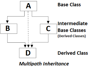 C++ (CPP) Language Tutorial: Multipath Inheritance , virtual base class