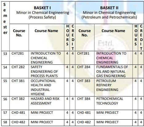 What Is Minors In KTU ? | KtuQbank