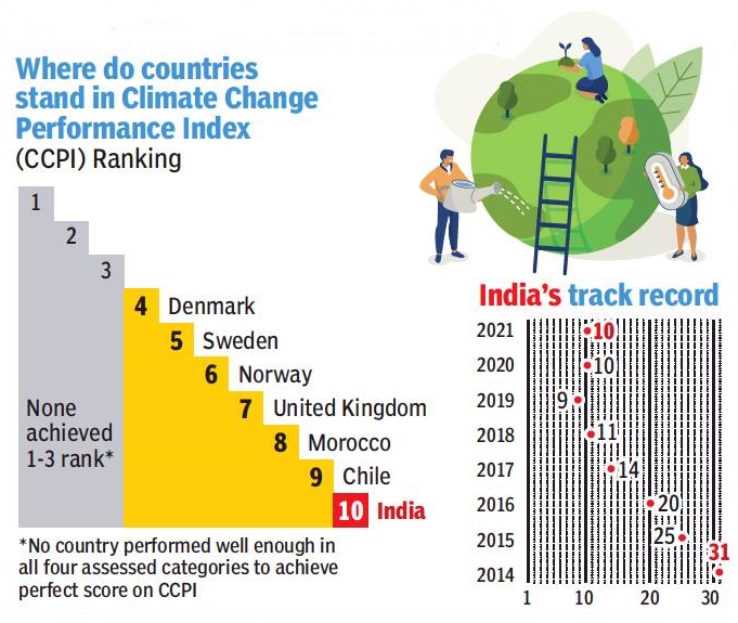 Twenty22-India on the move: Climate Change Performance Index