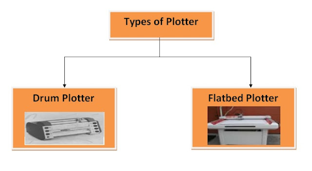 B.Com Computer Notes: Plotter and Its Types