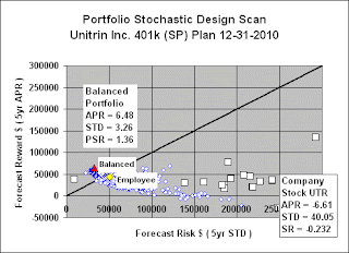 PortfolioDesignScan: Unitrin Inc. 401k (SP) Plan PSDS Scan 12-31-2010