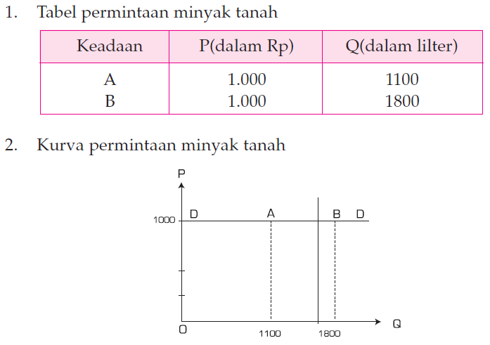 Macam Elastisitas Permintaan dan Penawaran | Ekonomi
