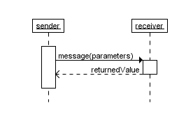 Java Hit: UML Diagrams - Notations