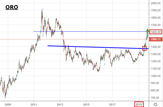 ¿El oro subirá o bajará en 2022? | Precio del oro ¿El oro subirá o bajará en 2022? | Precio del oro