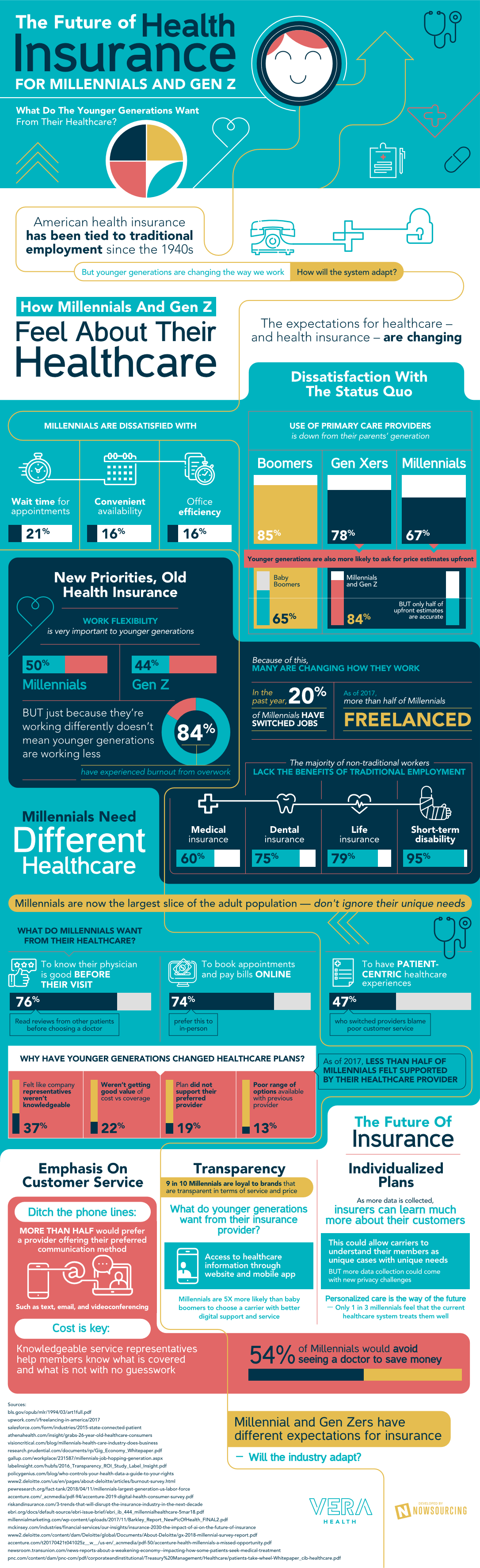 The Future Of Health Insurance For Younger Generations #infographic ...