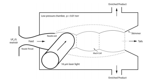 Third Generation Laser Uranium Enrichment Technology is likely over 5 ...