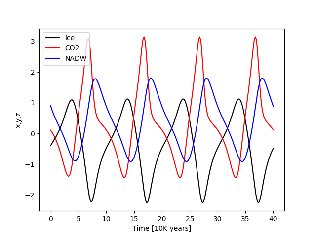 The Analytic Garden: A Simple Climate Model