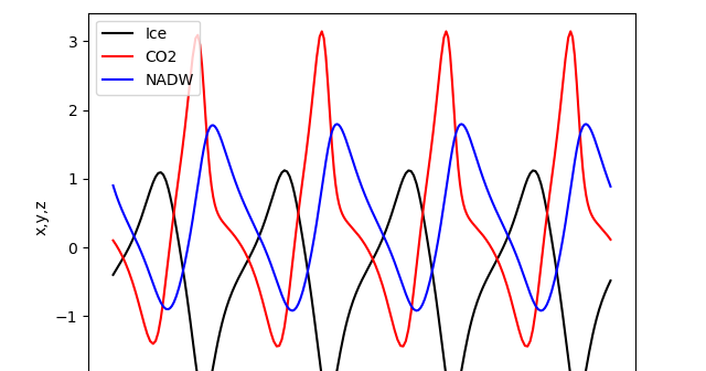 The Analytic Garden: A Simple Climate Model