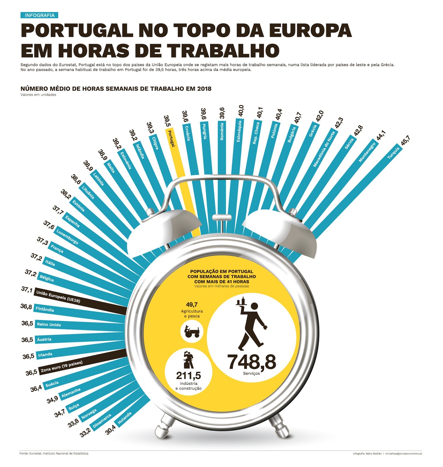 ULTRAPERIFERIAS: Portugal no topo da Europa em horas de trabalho