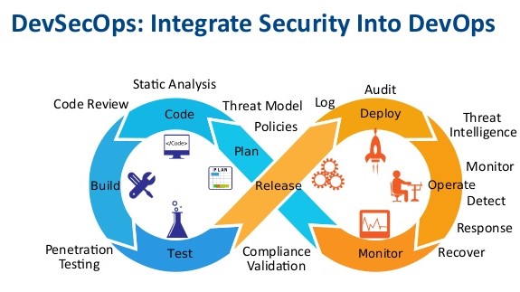 What is DevSecOps? Defined , Explained & Explored