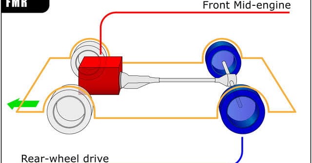 MID Engine Layout in Automobiles