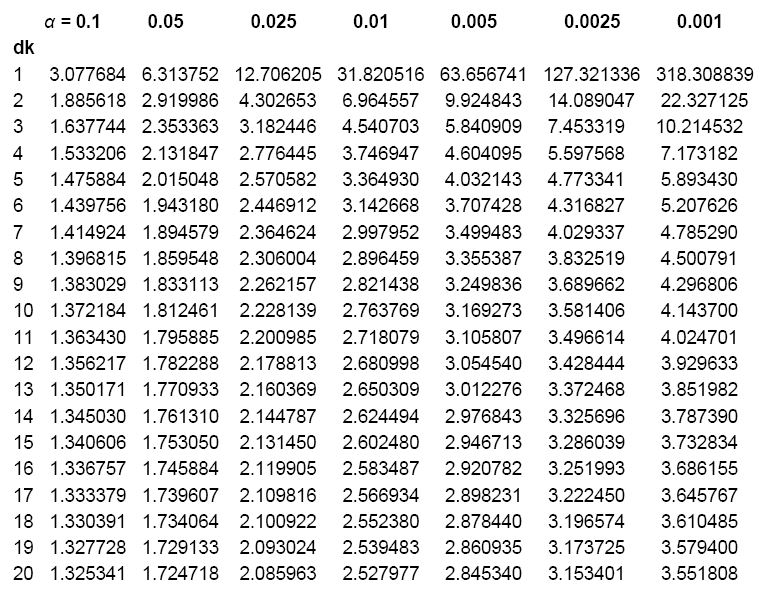 Tabel Distribusi T dan Cara Membacanya