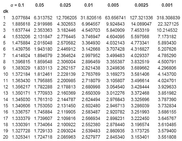 Tabel Distribusi T Dan Cara Membacanya - Mata Pelajaran