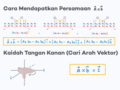Perkalian Vektor ǀ Dot Product dan Cross Product, Pengertian ...