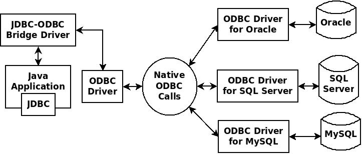 Computer Revolution (www.comrevo.com): What are types of jdbc drivers?